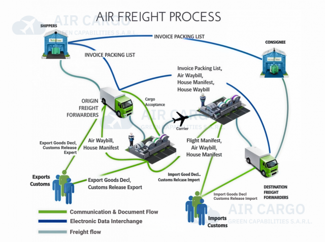 Air Freight Logistics: A Simple Guide | Essential Insights for ...